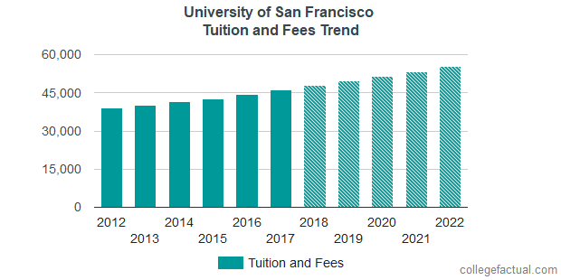 University of San Francisco Tuition and Fees