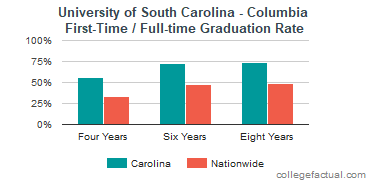 University of South Carolina - Columbia Graduation Rate & Retention Rate