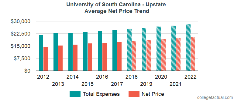 University of South Carolina - Upstate Costs& Find Out the Net Price