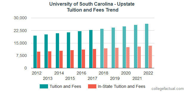 University of South Carolina - Upstate Tuition and Fees