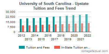 University of South Carolina - Upstate Tuition and Fees