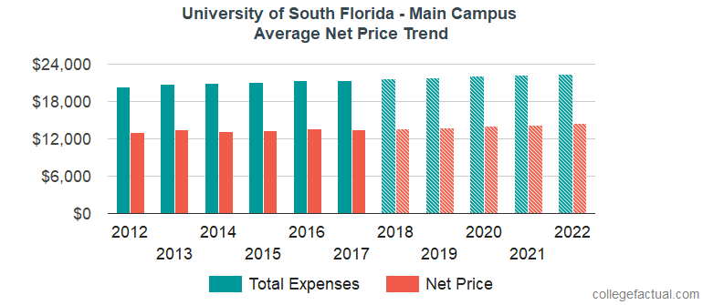 University Of South Florida Main Campus Costsand Find Out The Net Price