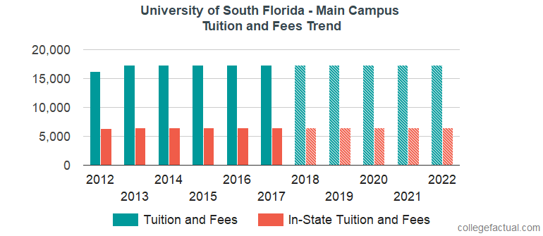 University of South Florida - Main Campus Tuition and Fees