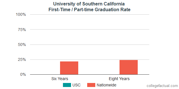 University of Southern California Graduation Rate & Retention Rate