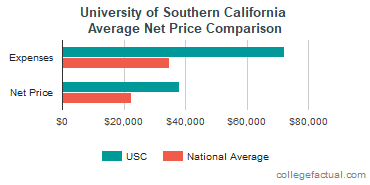 University of Southern California Costs& Find Out the Net Price
