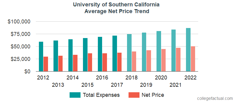 University of Southern California Costs& Find Out the Net Price