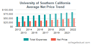 University of Southern California Costs& Find Out the Net Price