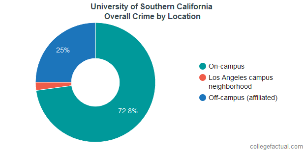 How Safe is University of Southern California? Learn About Campus Crime ...