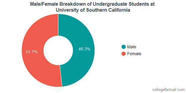 University of Southern California Diversity: Racial Demographics ...