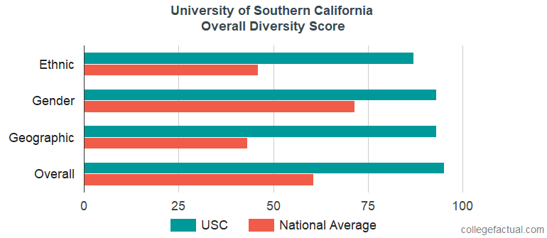 University of Southern California Diversity: Racial Demographics ...