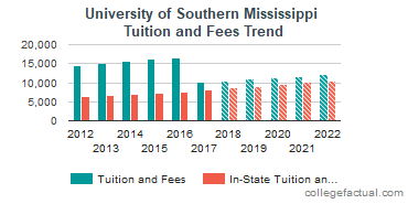 University of Southern Mississippi Tuition and Fees