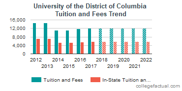 University of the District of Columbia Tuition and Fees