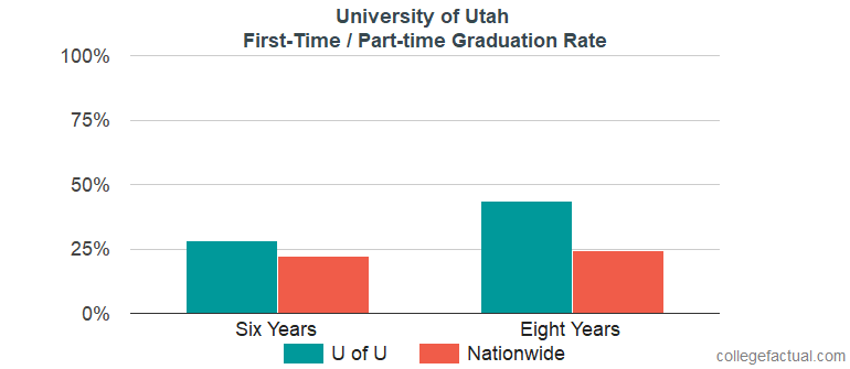 University of Utah Graduation Rate & Retention Rate