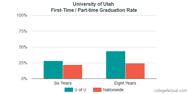 University of Utah Graduation Rate & Retention Rate