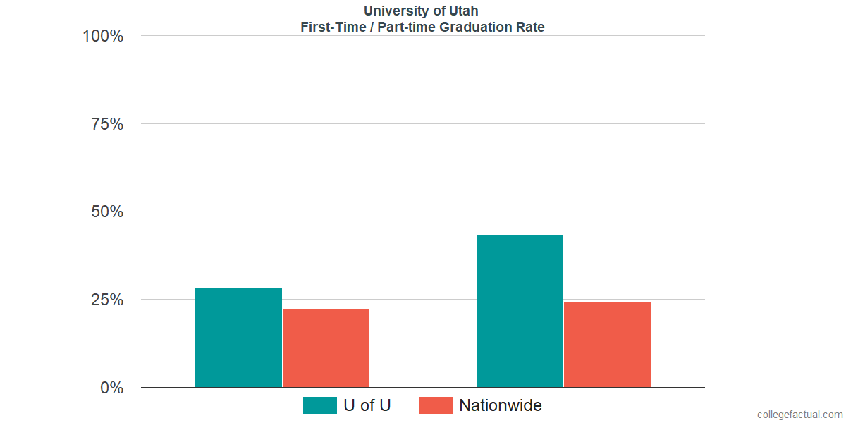 University of Utah Graduation Rate & Retention Rate