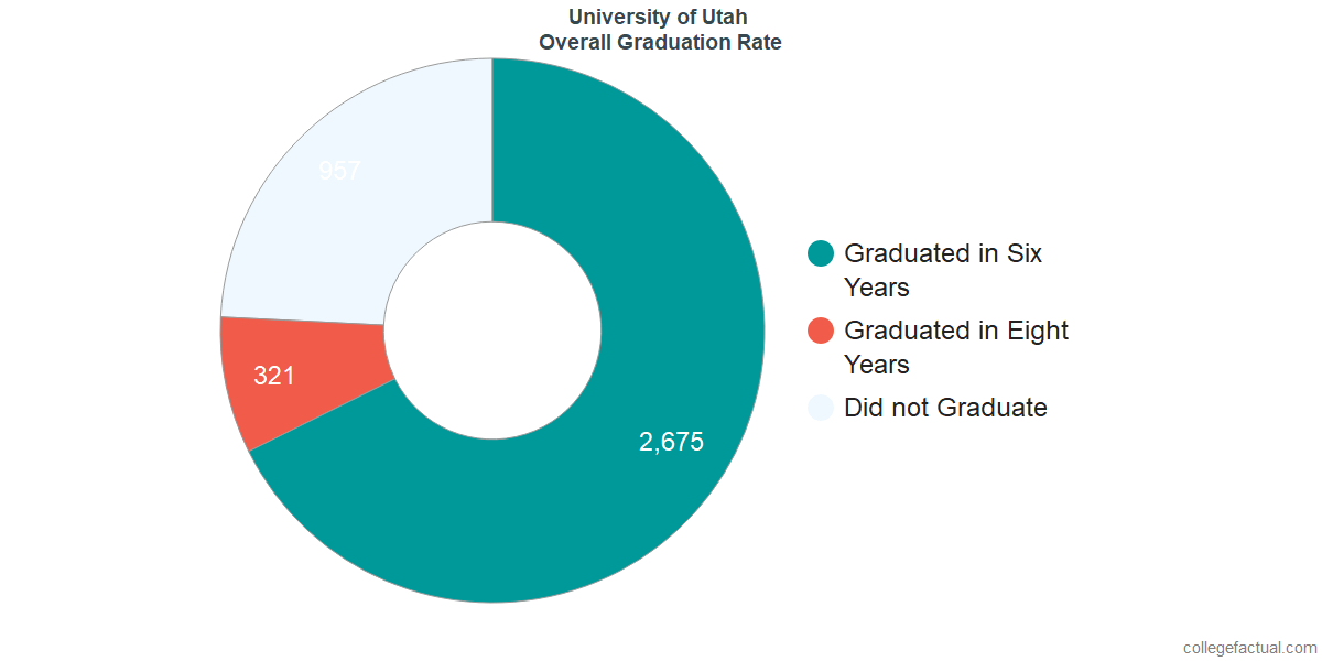 University of Utah Graduation Rate & Retention Rate