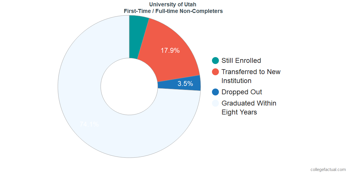 University of Utah Graduation Rate & Retention Rate
