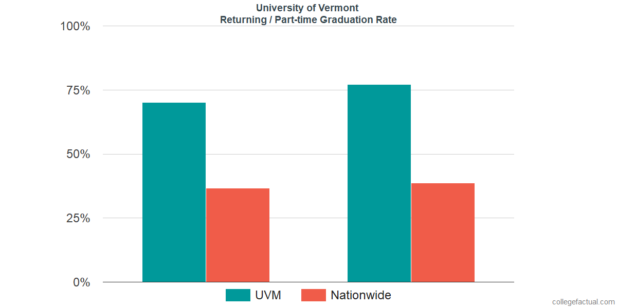 University of Vermont Graduation Rate & Retention Rate