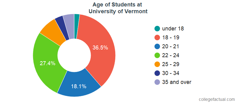 University of Vermont Diversity: Racial Demographics & Other Stats