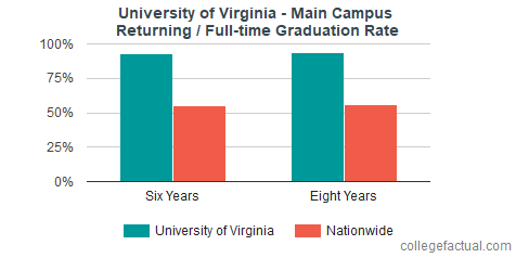 University of Virginia - Main Campus Graduation Rate & Retention Rate