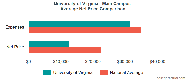 University of Virginia - Main Campus Costs& Find Out the Net Price