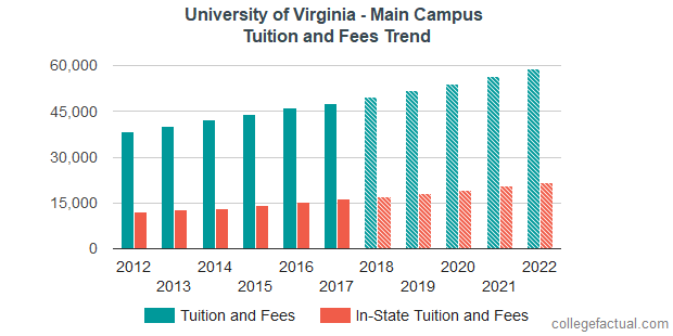 University of Virginia - Main Campus Tuition and Fees