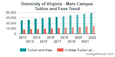University of Virginia - Main Campus Tuition and Fees