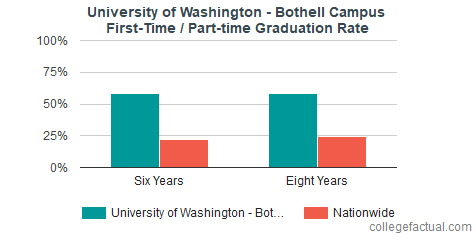 University of Washington - Bothell Campus Graduation Rate & Retention Rate