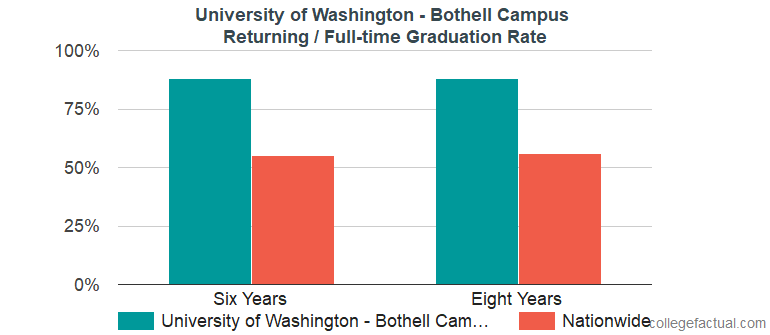 University of Washington - Bothell Campus Graduation Rate & Retention Rate