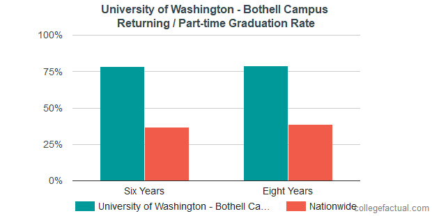 University of Washington - Bothell Campus Graduation Rate & Retention Rate