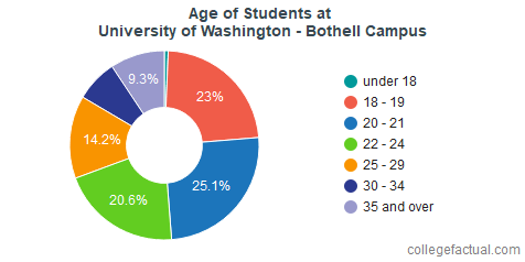 University of Washington - Bothell Campus Diversity: Racial ...