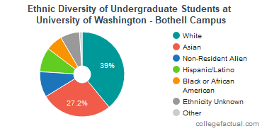 University of Washington - Bothell Campus Diversity: Racial ...