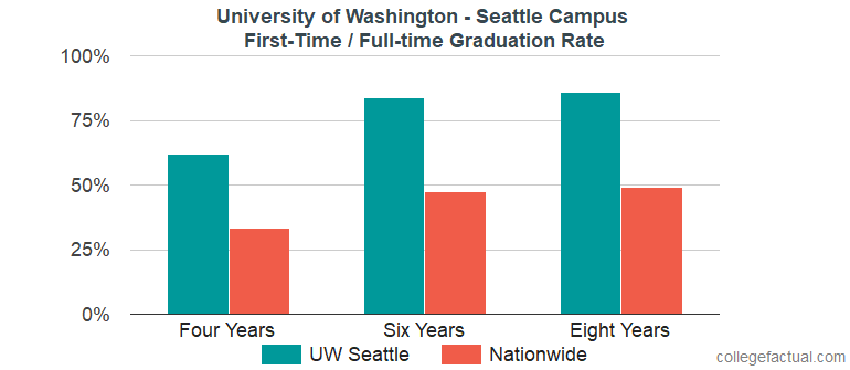 University of Washington - Seattle Campus Graduation Rate & Retention Rate