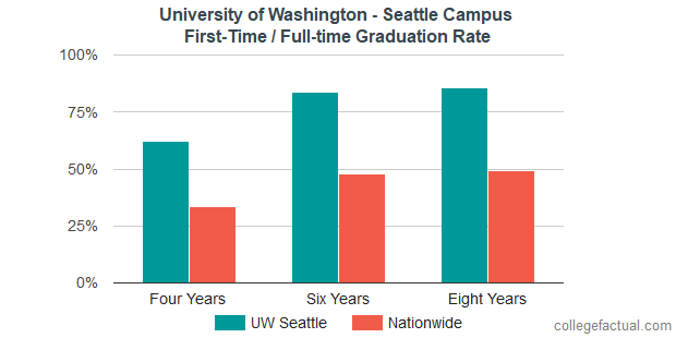 University of Washington - Seattle Campus Graduation Rate & Retention Rate