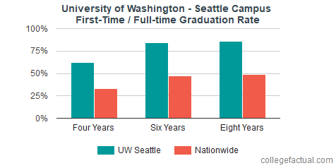 University of Washington - Seattle Campus Graduation Rate & Retention Rate