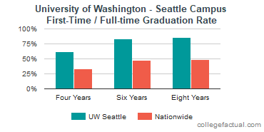 University of Washington - Seattle Campus Graduation Rate & Retention Rate