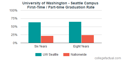 University of Washington - Seattle Campus Graduation Rate & Retention Rate