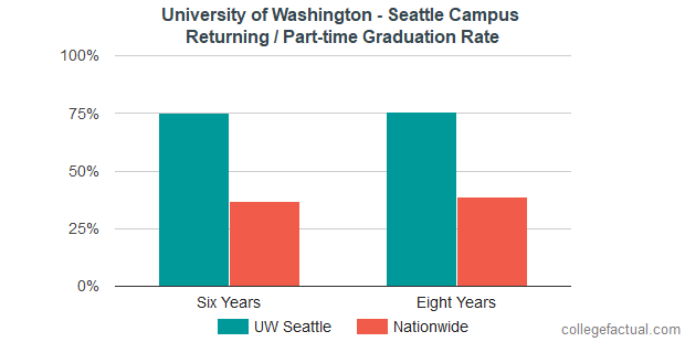 University of Washington - Seattle Campus Graduation Rate & Retention Rate