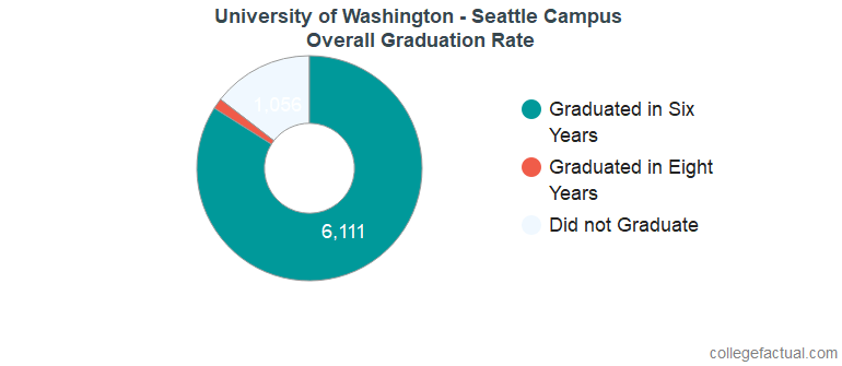 University of Washington - Seattle Campus Graduation Rate & Retention Rate