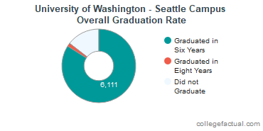 University of Washington - Seattle Campus Graduation Rate & Retention Rate