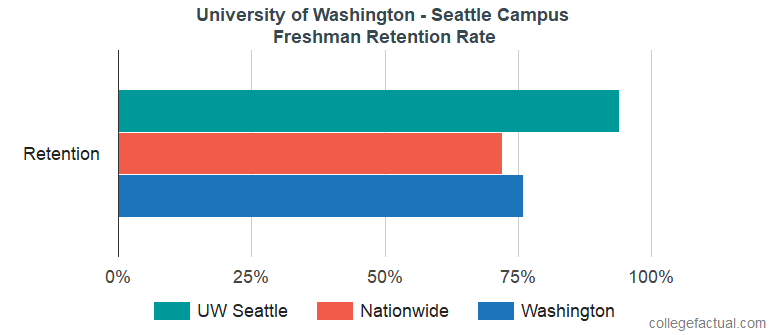University of Washington - Seattle Campus Graduation Rate & Retention Rate