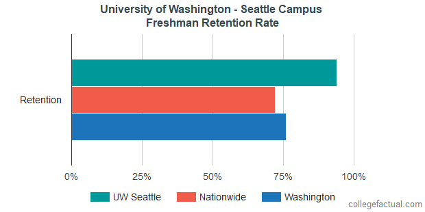 University of Washington - Seattle Campus Graduation Rate & Retention Rate