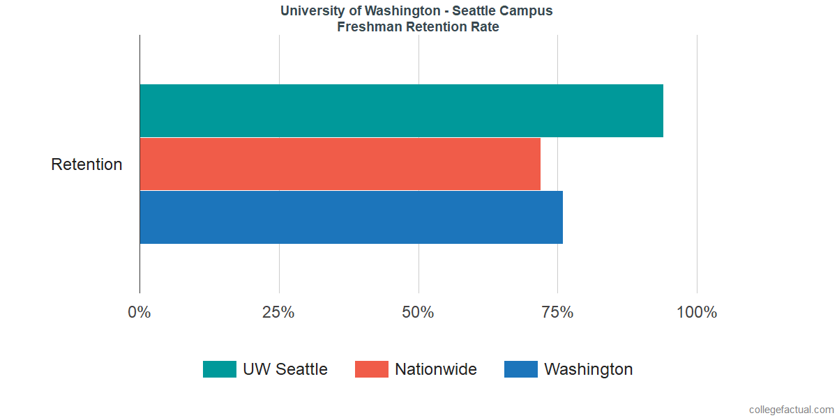 University of Washington - Seattle Campus Graduation Rate & Retention Rate