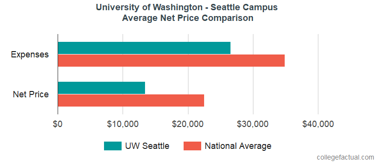 University of Washington - Seattle Campus Costs& Find Out the Net Price