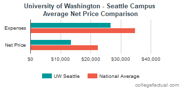 University of Washington - Seattle Campus Costs& Find Out the Net Price