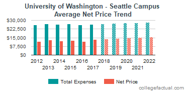 University of Washington - Seattle Campus Costs& Find Out the Net Price