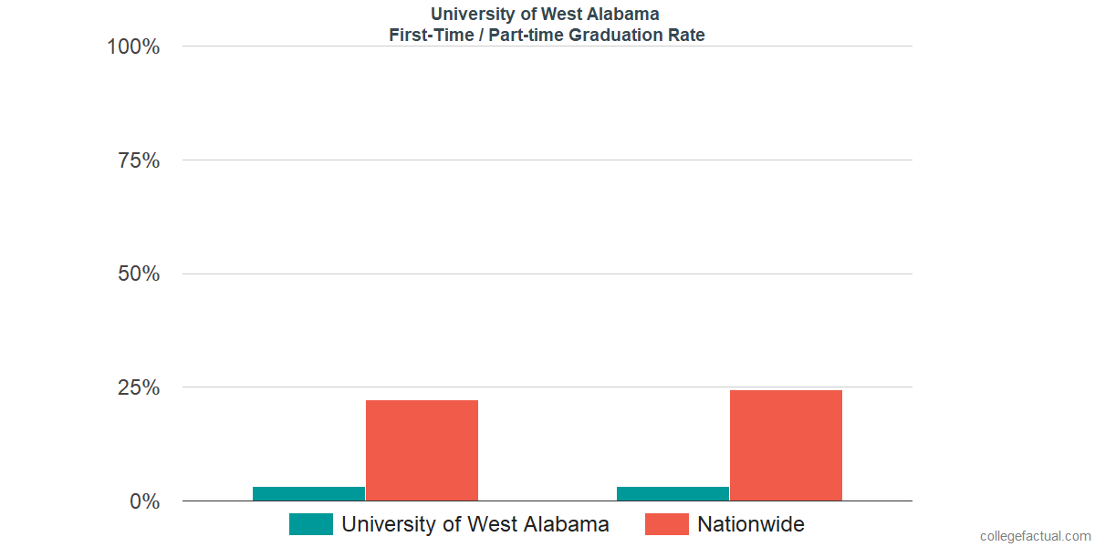 University of West Alabama Graduation Rate & Retention Rate