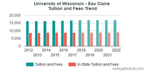 University of Wisconsin - Eau Claire Tuition and Fees