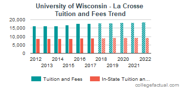 University of Wisconsin - La Crosse Tuition and Fees