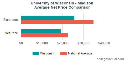 University of Wisconsin - Madison Costs& Find Out the Net Price